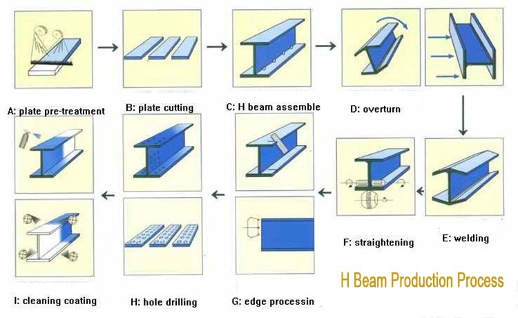H Shape Steel Structure Column Beam, Steel H-beam Price/Structural ...